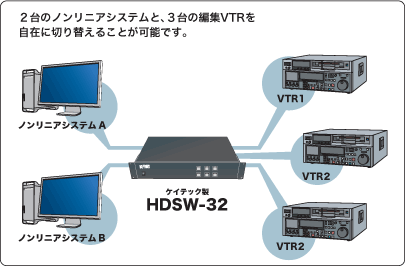 製品情報-HDSW-32 HD-SDI対応3×2マルチセレクター｜ケイテック株式会社
